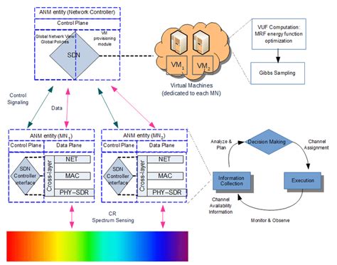 nmo sdr cross layer functionality [272] contrary to the data plane the