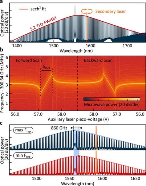 Sideband Injection Locking In Microresonator Frequency Combs Apl Photonics Aip Publishing