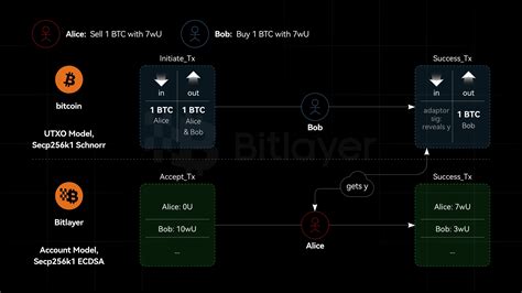 Adaptor Signatures And Its Application To Cross Chain Atomic Swaps