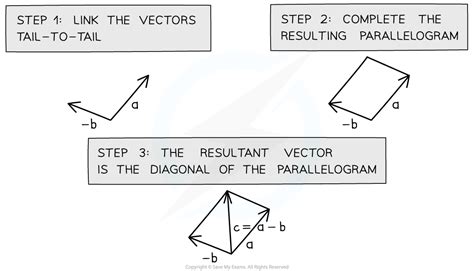 IB DP Physics SL复习笔记1 3 2 Combining Resolving Vectors 翰林国际教育