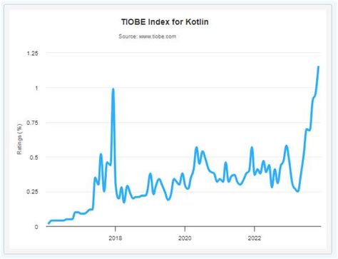 How High Can Kotlin Go