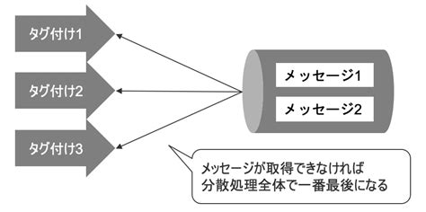 テックブログ Vol3 サーバーレスな並列分散処理と待ち合わせ