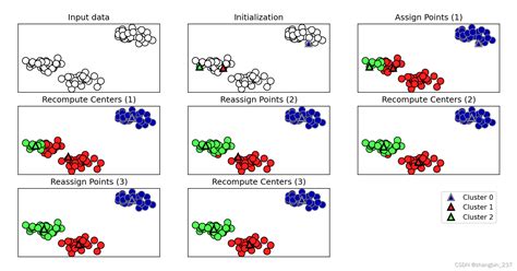 【python机器学习】k均值聚类——原理python K均值聚类 Csdn博客