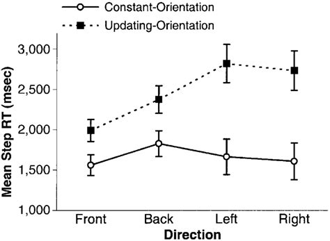 Mean Step Latency In Experiment 1 As A Function Of Task And Direction