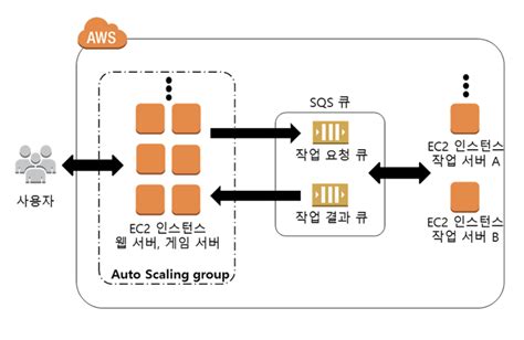 Using Laravel Queues With Aws Sqs For Scalable Background Processing
