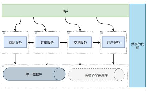 模块化的服务架构设计 知乎
