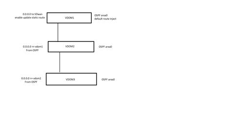 Ospf Default Route Fortinet Community