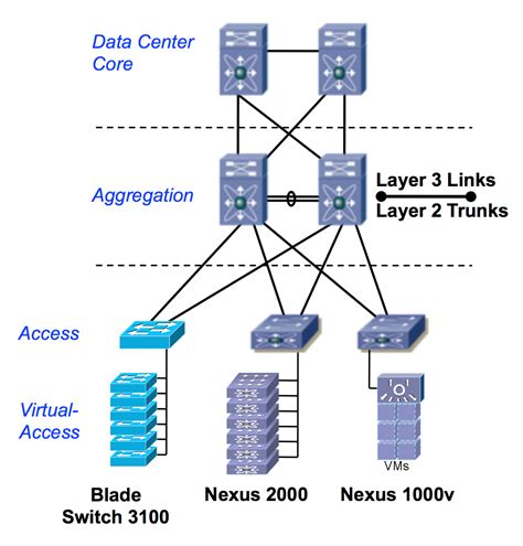 basic datacenter data center switching layers discussion route xp