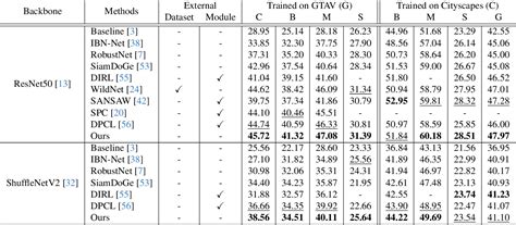 Figure 1 From Style Blind Domain Generalized Semantic Segmentation Via