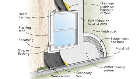 Rainscreen Systems For Stucco Fine Homebuilding