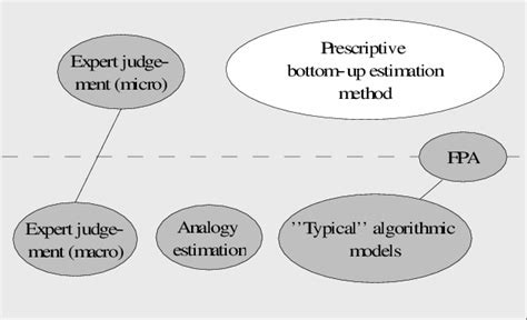 Classification Of Effort Estimation Methods Download Scientific Diagram