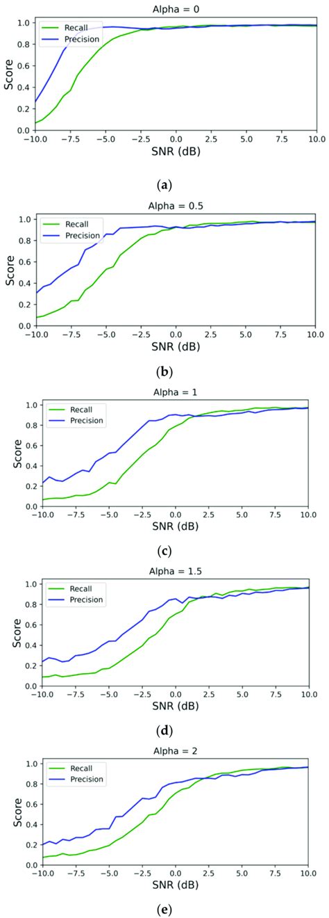 The Recall And Precision Of The Model Under The Gaussian Colored Noise