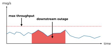 How To Choose The Best Event Source For Pubsub Messaging With Aws Lambda