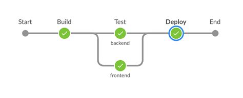 Securing The Journey To Continuous Integration And Continuous Delivery Using Jenkins Pipeline
