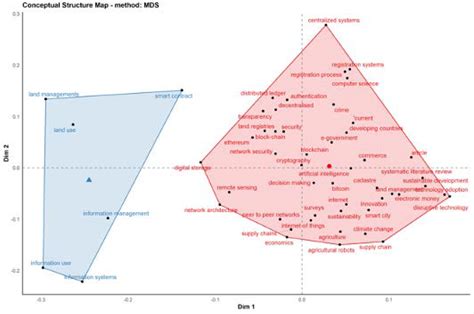 Blockchain Based Land Management For Sustainable Development