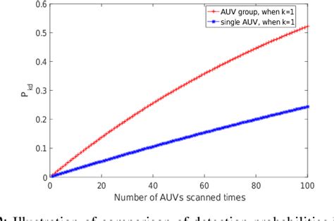 Figure 1 From Modeling And Analysis For The Target Detection Via Multiple Autonomous Underwater