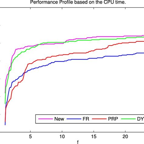 Performance Profile Based On The Iteration Number Download