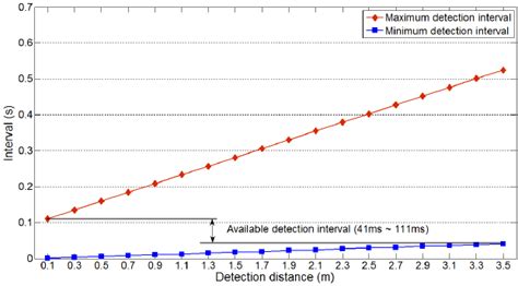 Available Detection Interval On A Two Lane Road Download Scientific