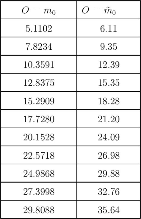 Table Ii From Evaluation Of Glueball Masses From Supergravity