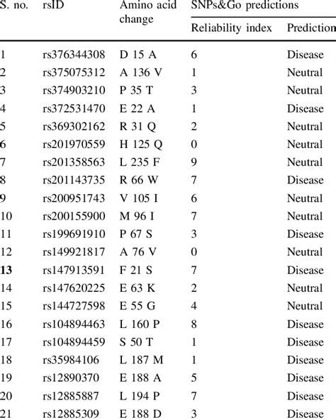 List Of Nssnp Predicted As Disease Associated By Snpsandgo Download Scientific Diagram