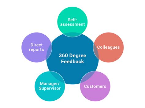 360 Degree Feedback Implement 360° Feedback With Numla Hr