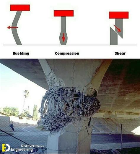 Types Of Column Failure Artofit