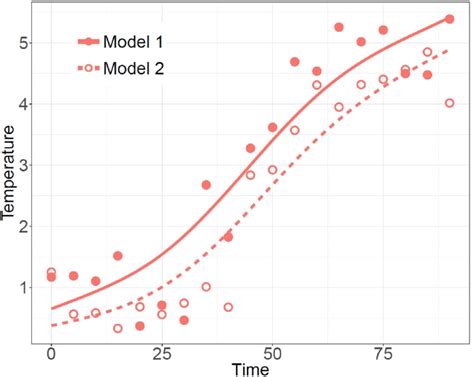 Illustration Of The Functional Data Analysis Approach To Evaluation Of Download Scientific
