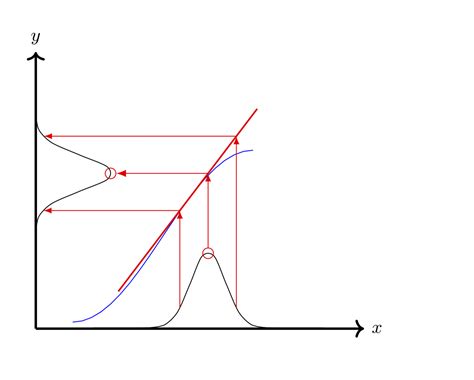 Plotting Normal Distribution And Tangent Line In Pgfplots TeX LaTeX Stack Exchange