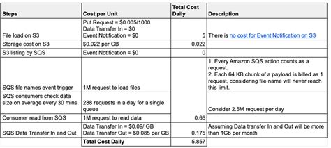 Listing Billion Number Of S3 Objects Into Sqs Challenges And Benchmarks