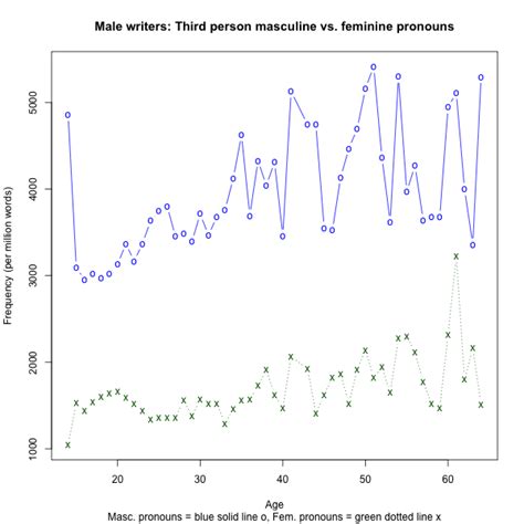 Language Log Sex Age And Pronouns On Facebook