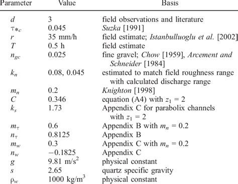 Parameters Used In The Estimation Of Dimensionless Sediment Flux And