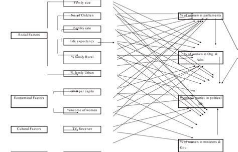 causal digram for a linear recursive path analysis model of women s