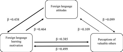 Pattern Of Relationships Between Attitudes Predictors Download