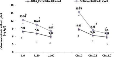Mean E᠀í´ Ects Of Di᠀í´ Erent Levels Of Lime And Organic Matter On