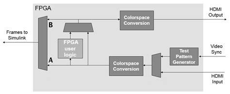 基于zynq硬件的原型视觉算法——matlab And Simulink 卡塔尔世界杯8强比赛直播