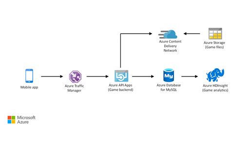 gaming using azure database for mysql azure look