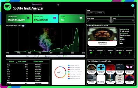 Amine Hamaoui On Linkedin Dataanalytics Powerbi Spotifydashboard