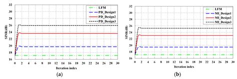 Adaptive Waveform Design For Cognitive Radar In Multiple Targets Situation