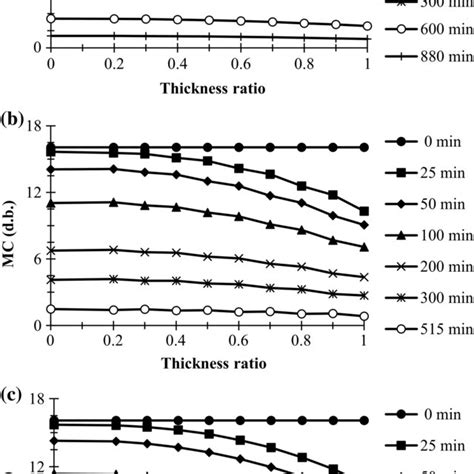 The Contour Line Of Moisture Content Mc Predicted By Model Within A Download Scientific