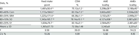 Means And Standard Deviation Sd Of Feed Intake Coefficient Of Download Scientific Diagram