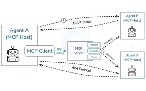 agentic ai and multi agent models share tools context memory and
