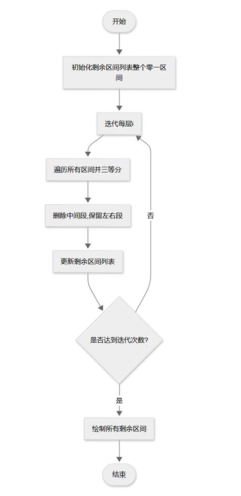 康托尔集合基本绘制方法汇总（python） 毕业论文中的cantor三分集的构造图怎么绘制出来 csdn博客