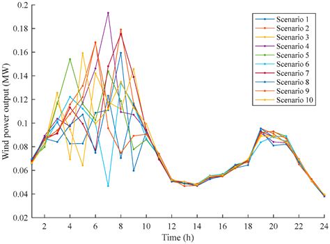 Optimal Allocation Stochastic Model Of Distributed Generation Considering Demand Response