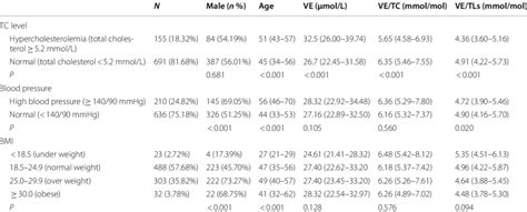 The Analysis Of α Tocopherol Levels On Risk Factors Download