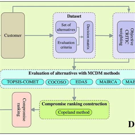 Mcdm Methods Used To Evaluate Mobile Phones In Recent Literature Download Scientific Diagram