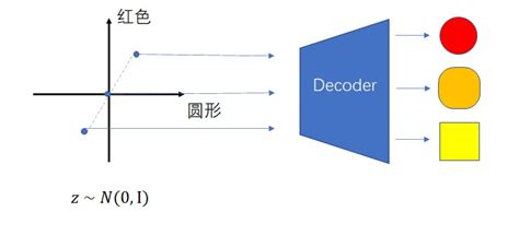 抛开数学，轻松学懂 Vae（附 Pytorch 实现） 周弈帆的博客