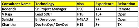 Projectmanager Sdet Bideveloper Devops Devsecops Hotlist Sanjay