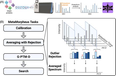 Spectral Averaging With Outlier Rejection Algorithms To Increase