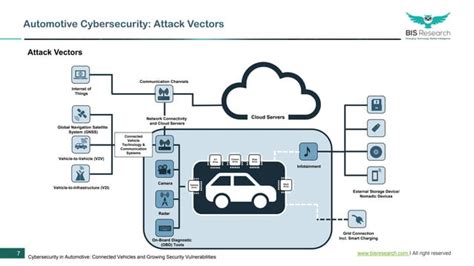 Cybersecurity In Automotive Connected Vehicles And Growing Security
