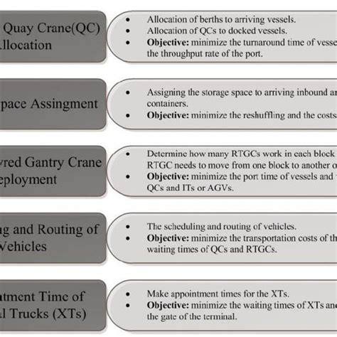 Decision Problems In Container Terminals Rashidi And Tsang 2013 Download Scientific Diagram